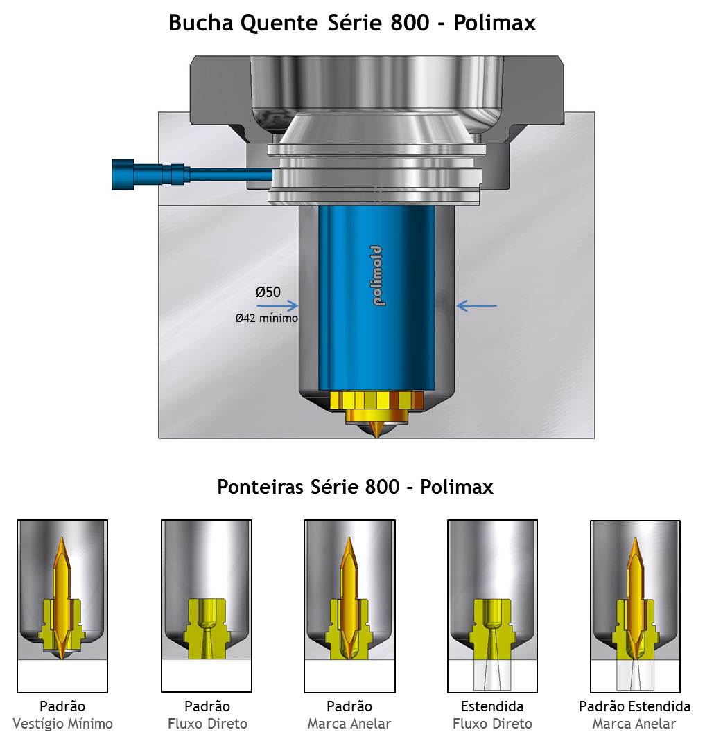 Hot Sprue Nozzles - Polimold